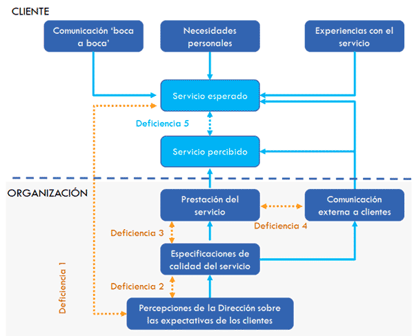 El Modelo Servqual De Calidad De Servicio El Modelo SERVQUAL Mide