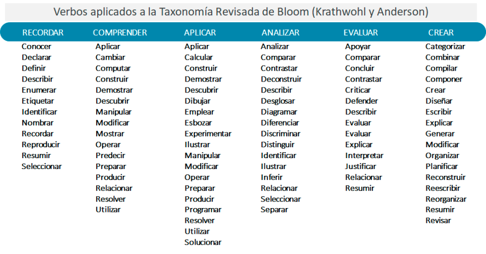 La Taxonomía de Bloom y los Objetivos de Aprendizaje