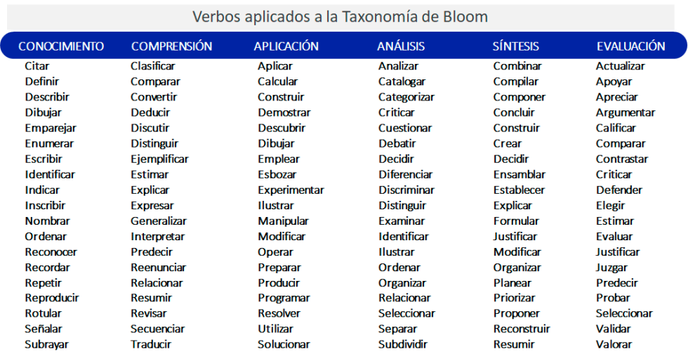 La Taxonomía De Bloom Y Los Objetivos De Aprendizaje