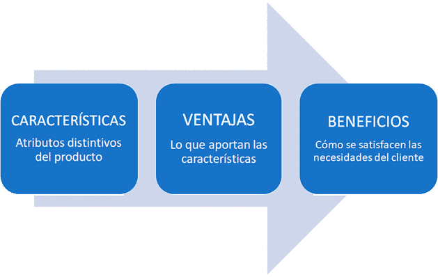 Soluciones en Ventas: Características, Ventajas y Beneficios