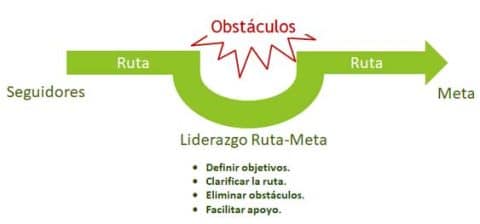 Conduciendo al Éxito: Liderazgo y Teoría de la Ruta-Meta