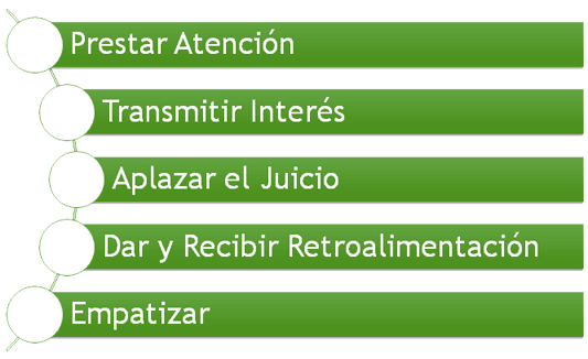 Saber Escuchar: una Habilidad Clave en la Comunicación